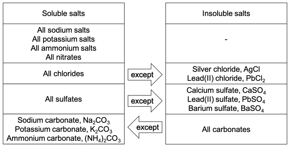 Salts: A Comprehensive Guide for Secondary 3 Chemistry O-Level Students | Geniebook.com